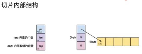 Go语言基础篇（4） —— Go语言常用的数据结构使用go语言定义utxo的数据结构 Csdn博客