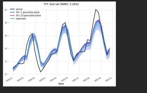 Temporal Fusion Transformer A Primer On Deep Forecasting In Python Towards Data Science