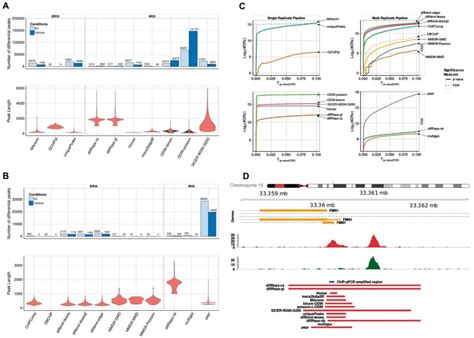 A Comprehensive Comparison Of Tools For Differential Chip Seq Analysis Pmc