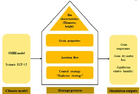 Schematic Image Of The Storage Simulation Process Download Scientific Diagram