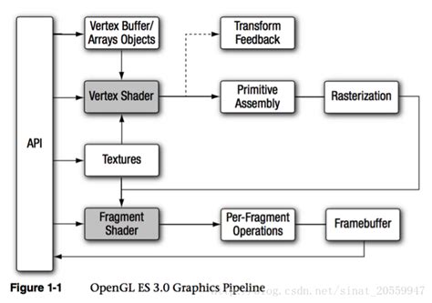 【opengl】opengl渲染流程详解 opengl 33 渲染程序 csdn博客