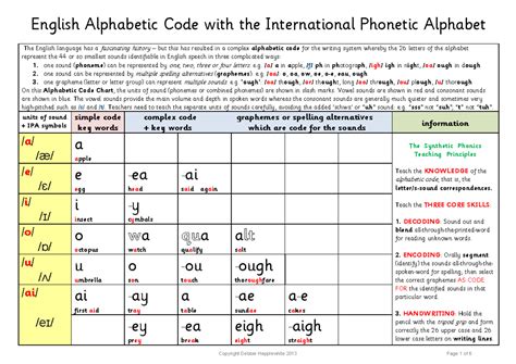 Phonics Sounds English Alphabetic Code With The International