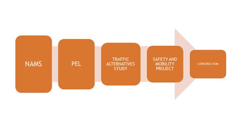 Project Development Process Png — Colorado Department Of Transportation