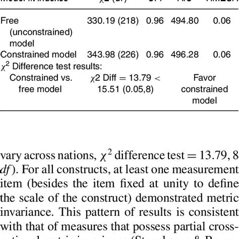 Test Of Factor Invariance Of Multiple Group Measurement Models Between
