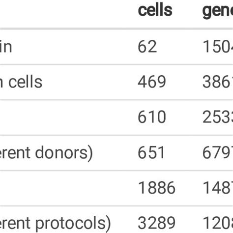 Summary Of Single Cell RNA Seq Datasets Download Scientific Diagram