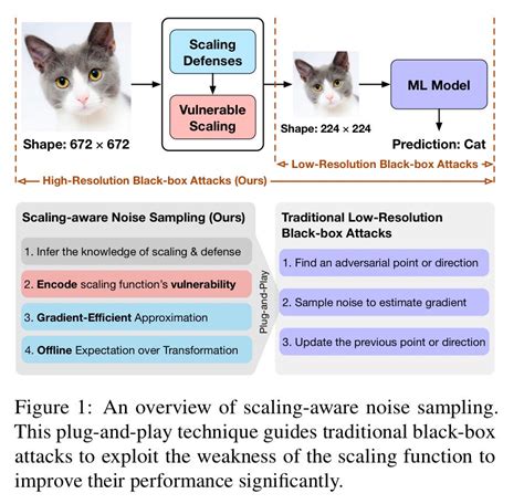 [ai筆記]rethinking image scaling attacks the interplay between