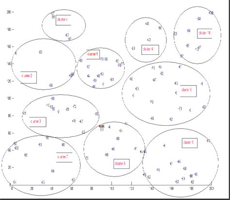 clustering sensor nodes by k means algorithm download scientific diagram