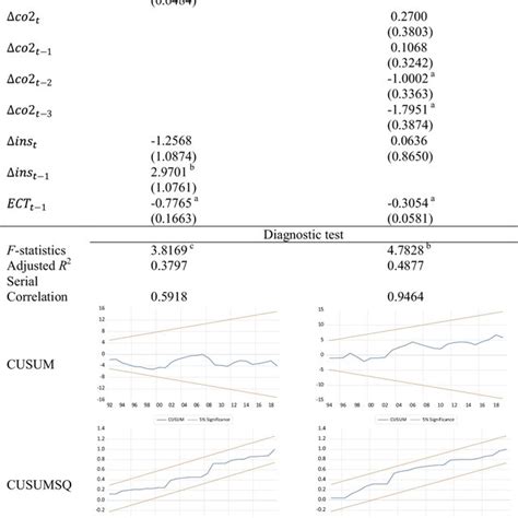 Estimation Results For Ardl Models Download Scientific Diagram