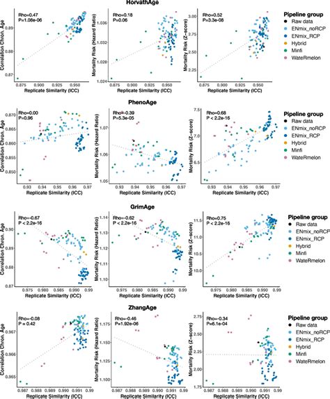 Pipeline Performance Impacts Downstream Analyses Of DNAm Age Download Scientific Diagram