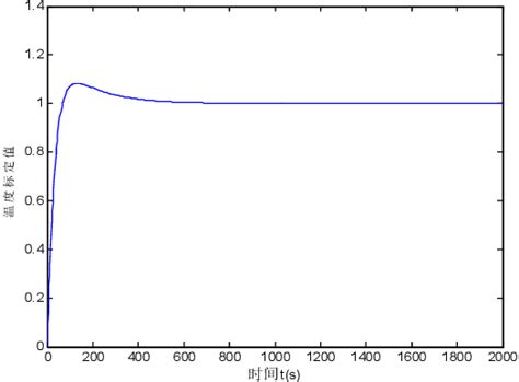figure 1 from design of fuzzy pid temperature control system semantic
