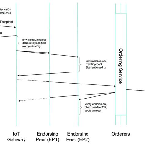 Sequence Diagram Showing Tx Execution Download Scientific Diagram