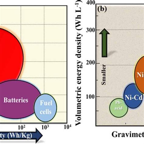 A Energy Density Vs Power Density Ragone Graphic For Several Energy