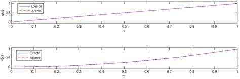 Comparison Plot Of Exact And Approximation Solution Of Example 5 2