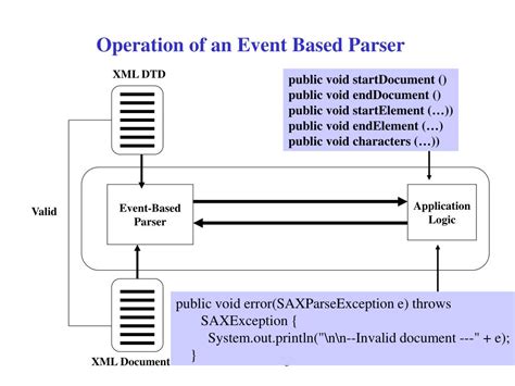 Ppt Java And Xml Dom And Sax Powerpoint Presentation Free Download