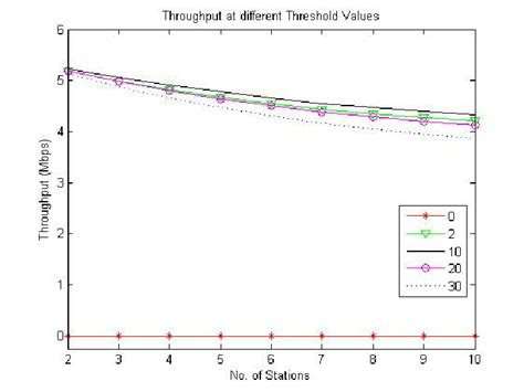 1 Emcd Throughput On Different T Cdi Values Download Scientific Diagram