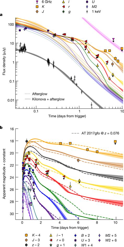 Afterglow And Kilonova Models Fit To Selected Observations Of The