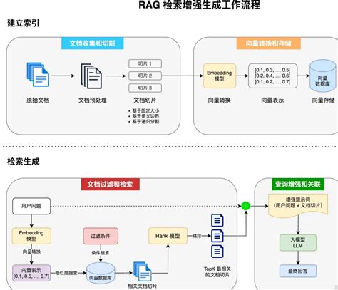 【图文详解】rag（检索增强生成）技术和流程：embedding（语义理解） 向量数据库（高效检索） 召回 精排（筛选优化） 混合策略（场景适配） 阿里云开发者社区