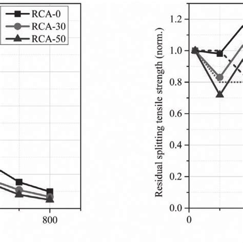 splitting and residual splitting tensile strengths of ratic after