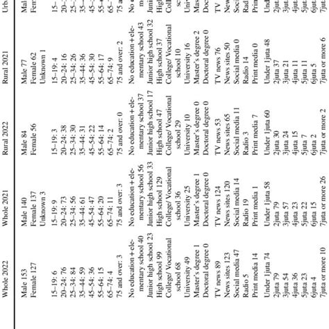 Simple Tabulation Of Previous And Current Responses To The Face Sheet