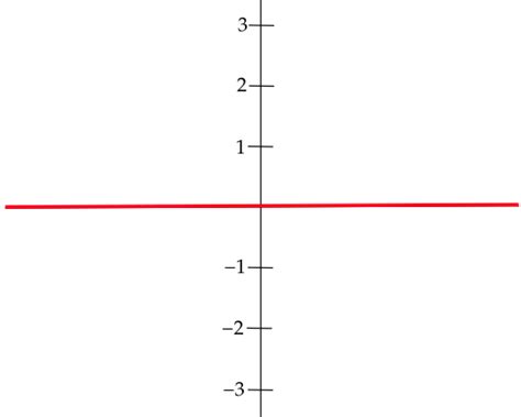 The Given Graph Is The Graph Of A Solution Of A Homogeneous Quizlet