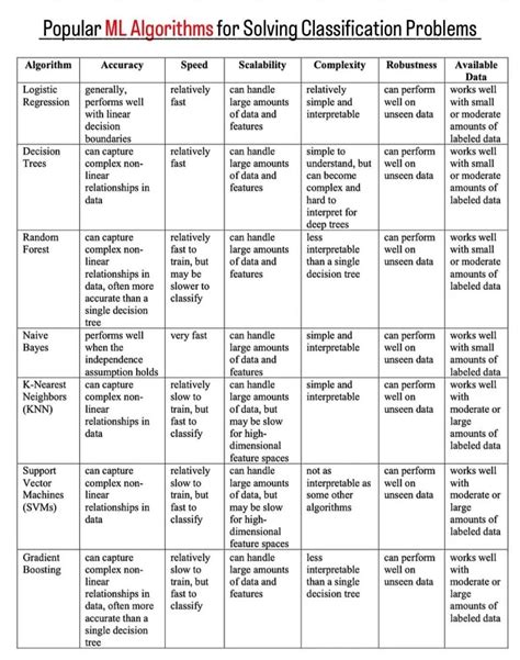 Bhaskara Reddy Sannapureddy On Linkedin Popular Machine Learning Algorithms For Solving