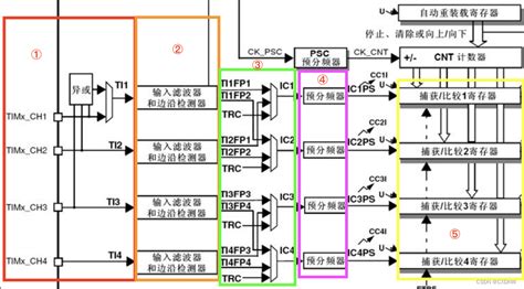 嵌入式——定时器（2）pwm 嵌入式pwm csdn博客