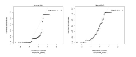 Appropriate Data Transformation Why Are There Horizontal Sets At The