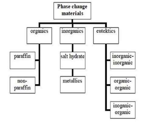 Phase Change Material Types And Subtypes Download Scientific Diagram
