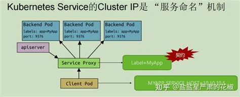 Kubernetes负载均衡和网络路由秘密 （kubernetes Service设计分析 • Kubernetes Proxy运行机制分析） 知乎