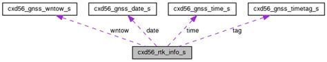 Spresense SDK Library Cxd Rtk Info S Struct Reference