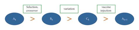 Illustration Of Improved Immune Genetic Algorithm Download