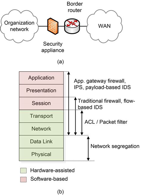 Physical And Logical Locations Of Security Appliances A Security Download Scientific Diagram