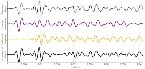 Forwardbackward Decomposition For Dispersive Wave Propagation Measurements