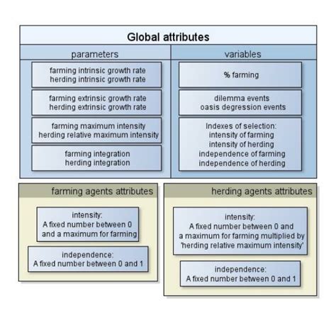 Global And Agent Attributes Download Scientific Diagram