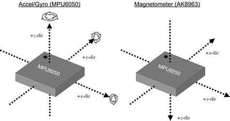 Gyroscope And Accelerometer Calibration With Raspberry Pi — Maker Portal