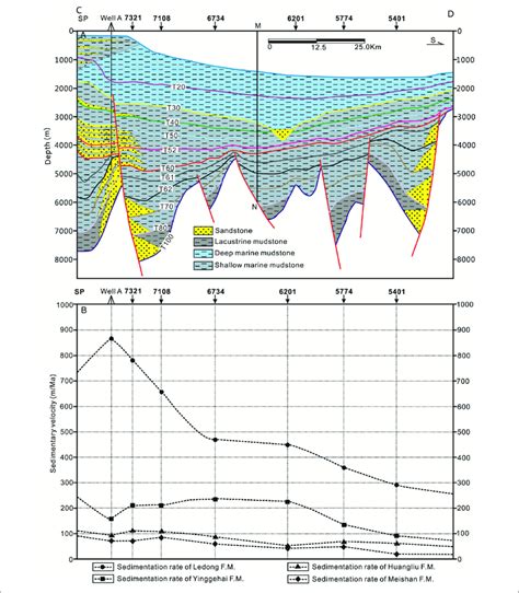 A Lithologic Cross Section Of Profile Cd B Sedimentation Rates