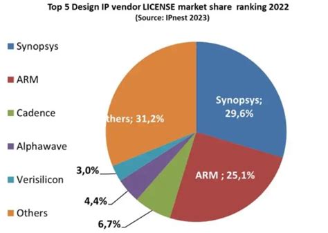 Cadence And Synopsys Next Winners From Ai By Tech Fund