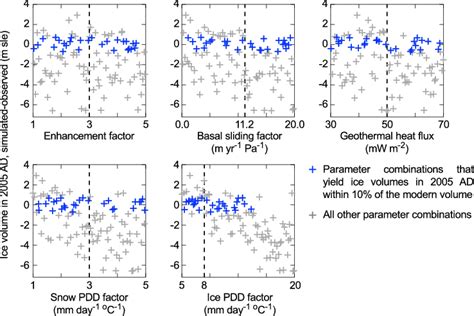 relation between input parameter values and simulated ice volumes in