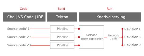 Openshift Serverless Build And Deploy Serverless By Ronald Dc Medium