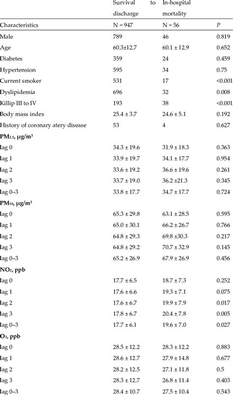 Demographic Characteristics Of 1003 Patients With St Segment Elevation Download Scientific