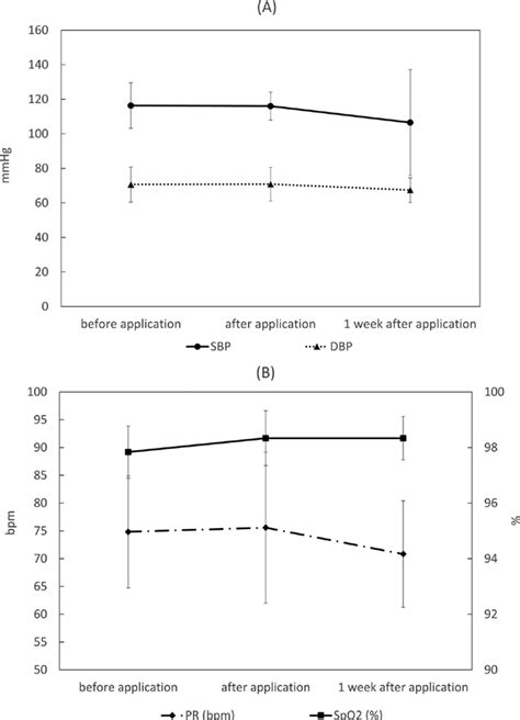 Average Score Of The Vital Signs Sbp Dbp And Pr A The Graph Shows