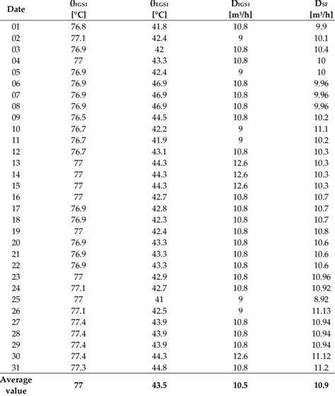 Temperatures And Flowrates Of Gtw And Sf Dhw In Ts1 July 2019