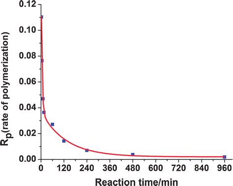 Time Dependence Of R P Rate Of Polymerization Download Scientific
