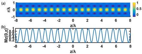 Normalized Magnetization Distribution With 0 5445 And