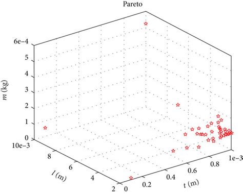The Relationships Between Design Variables And Objectives Functions