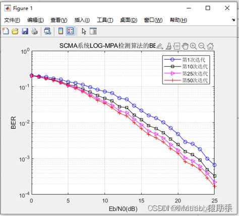 【matlab源码 第167期】基于matlab的scma系统log Mpa算法检测迭代次数与误码率关系对比仿真。反馈均衡每次迭代后误码关系