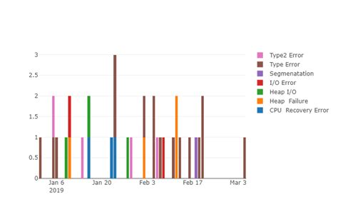 Javascript C3js Stacked Bar Chart From Json Array Stack Overflow