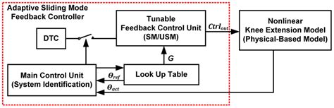 the internal architecture of the adaptive sm feedback controller