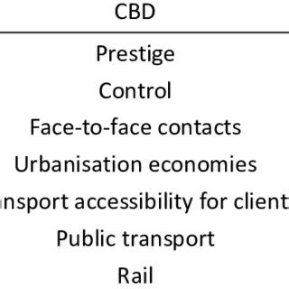 Location Of The CBD And SBD In Warsaw Download Scientific Diagram