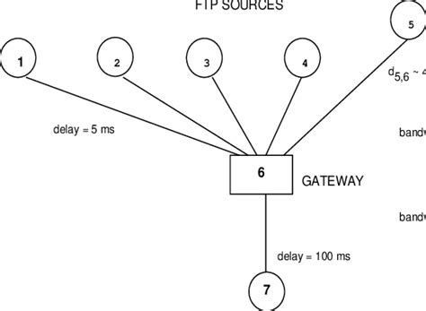 A Simulation Network With Five Ftp Connections Download Scientific